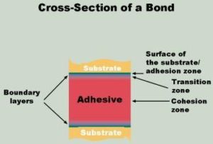 Science of Adhesion - Adhesives/Sealants.org