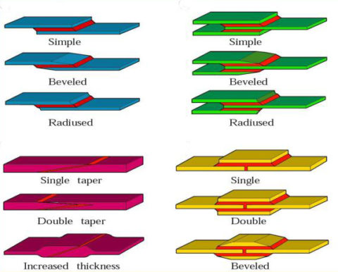Design of Adhesive Bonds - Adhesives/Sealants.org