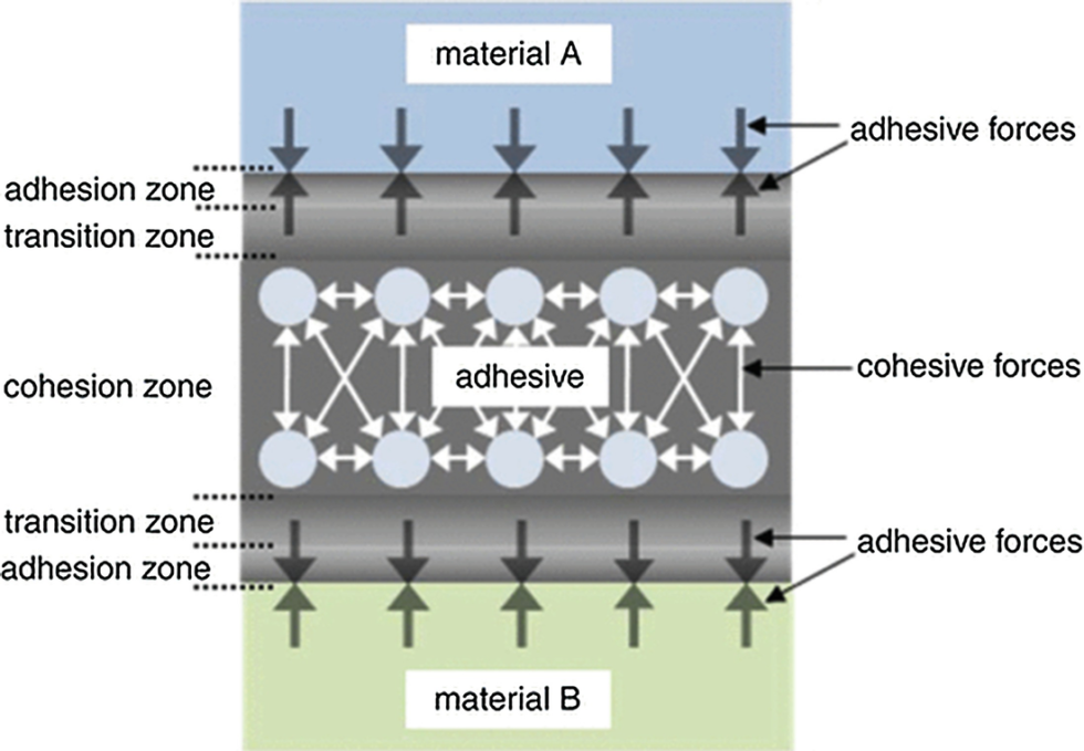 Adhesion & Cohesion - Adhesives/Sealants.org