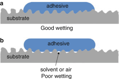 Wetting - Adhesives/Sealants.org